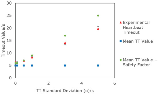 Drones | Free Full-Text | A Novel Link Failure Detection and Switching Algorithm for Dissimilar ...