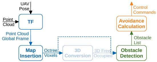 Efficient Reactive Obstacle Avoidance Using Spirals for Escape