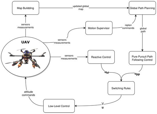 Drones | Free Full-Text | A Hybrid Approach for Autonomous Collision ...