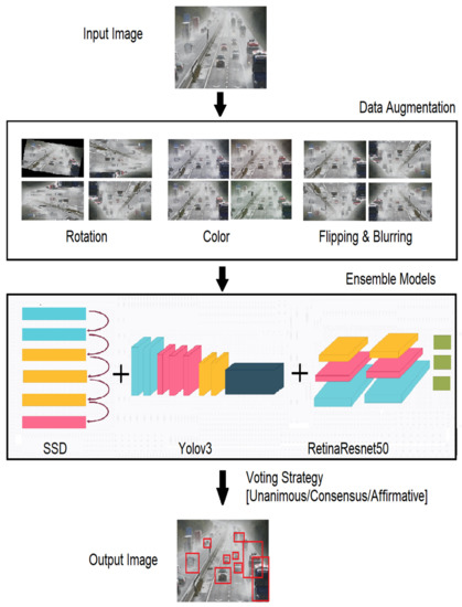 Multiscale Object Detection from Drone Imagery Using Ensemble Transfer Learning