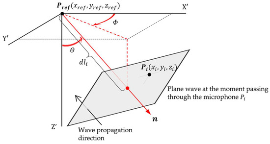 An Acoustic Source Localization Method Using a Drone-Mounted Phased ...