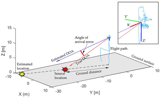 An Acoustic Source Localization Method Using a Drone-Mounted Phased ...