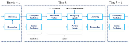 An Algorithm for Local Dynamic Map Generation for Safe UAV Navigation