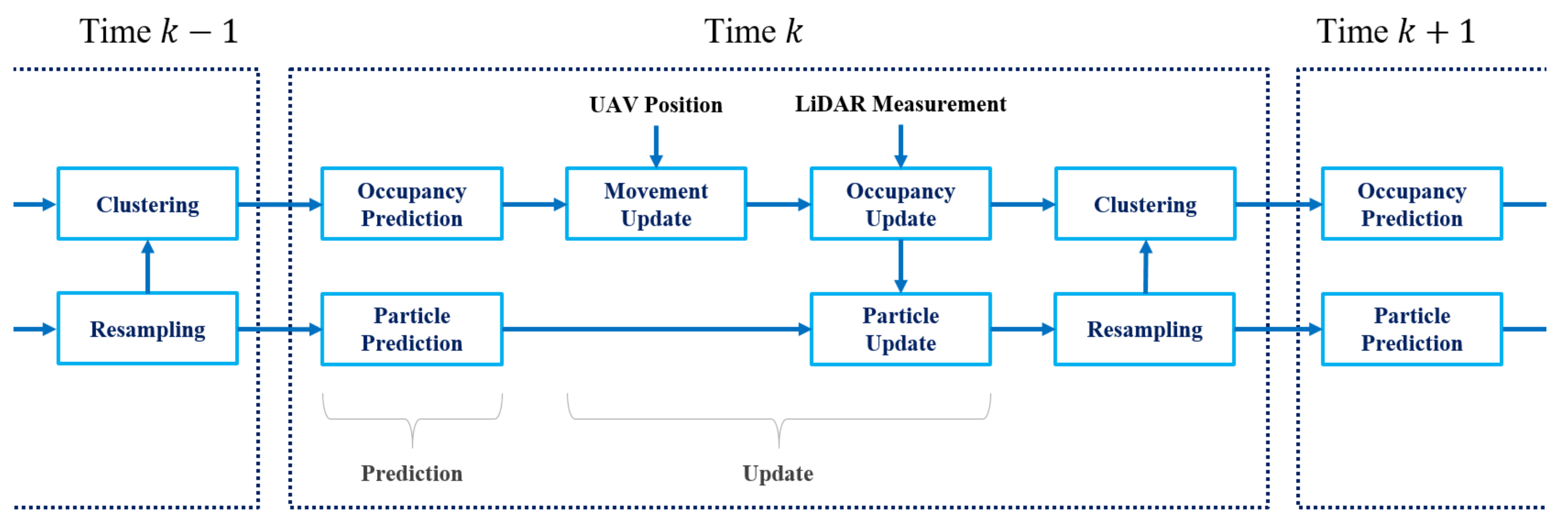 An Algorithm for Local Dynamic Map Generation for Safe UAV Navigation