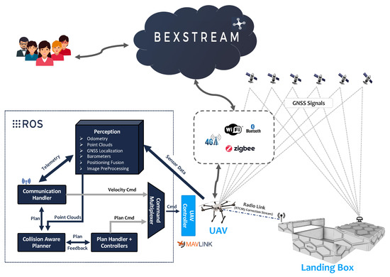 Precision Landing for Low-Maintenance Remote Operations with UAVs