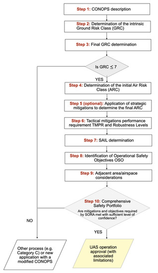 SORA Methodology for Multi-UAS Airframe Inspections in an Airport