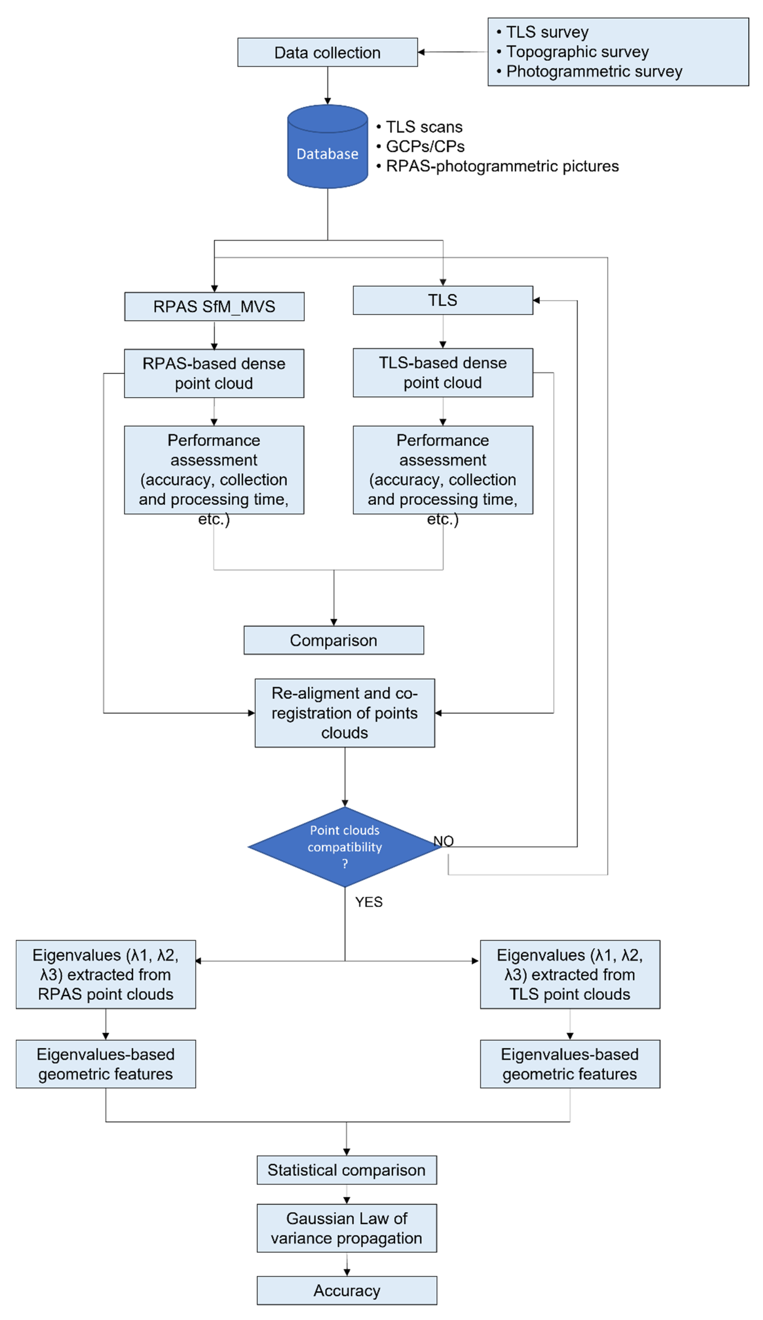 Accuracy Assessment of Cultural Heritage Models Extracting 3D Point ...