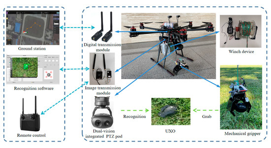 Drones | Free Full-Text | Design and Implementation of Intelligent EOD ...