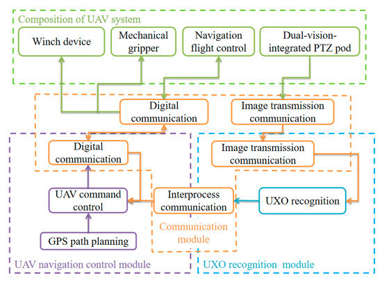 Drones | Free Full-Text | Design and Implementation of Intelligent EOD ...