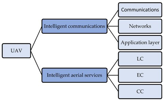 Drones | Free Full-Text | UAV-Enabled Mobile Edge-Computing for IoT Based on AI: A Comprehensive ...