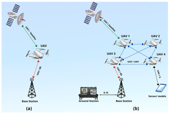 Topology-Based Routing Protocols and Mobility Models for Flying Ad Hoc Networks: A Contemporary ...