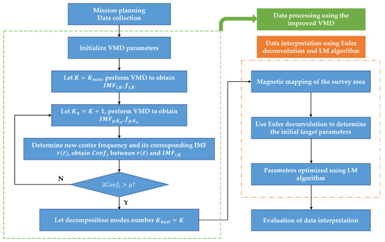 Drones | Free Full-Text | Processing and Interpretation of UAV Magnetic ...