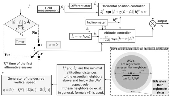 Drones | Free Full-Text | Distributed 3D Navigation of Swarms of Non-Holonomic UAVs for Coverage ...