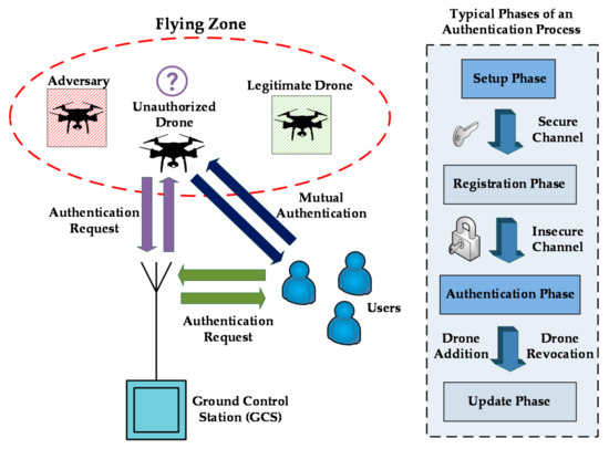 A Review on Software-Based and Hardware-Based Authentication Mechanisms for the Internet of Drones