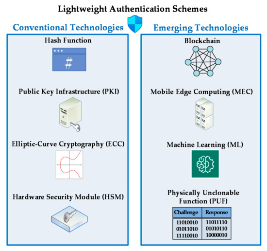 A Review on Software-Based and Hardware-Based Authentication Mechanisms ...