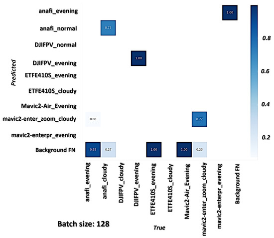 Drones | Free Full-Text | DRONET: Multi-Tasking Framework for Real-Time ...