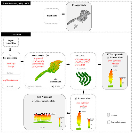 High-Density UAV-LiDAR in an Integrated Crop-Livestock-Forest System ...