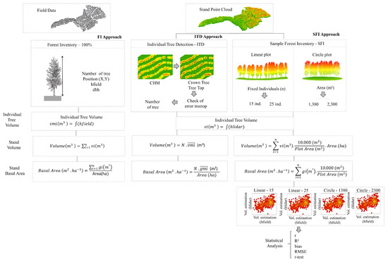 High-Density UAV-LiDAR in an Integrated Crop-Livestock-Forest System ...