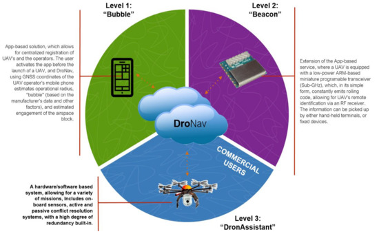 EuroDRONE, a European Unmanned Traffic Management Testbed for U-Space