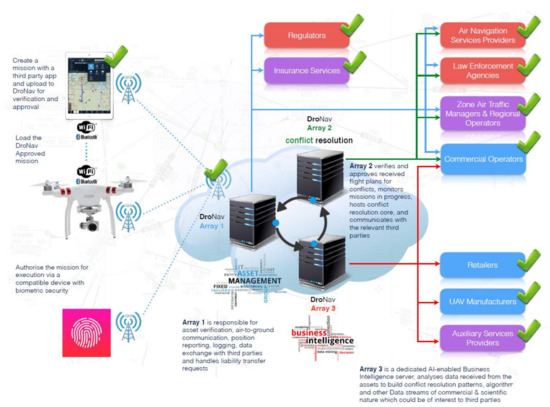 EuroDRONE, a European Unmanned Traffic Management Testbed for U-Space