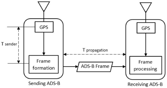 UAS Traffic Management Communications: The Legacy of ADS-B, New ...