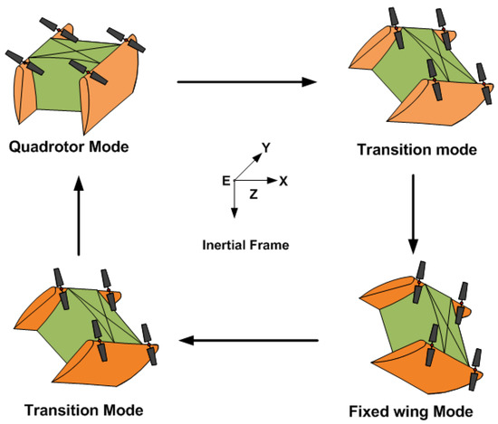 Drones | Free Full-Text | Biplane Trajectory Tracking Using Hybrid Controller Based on ...