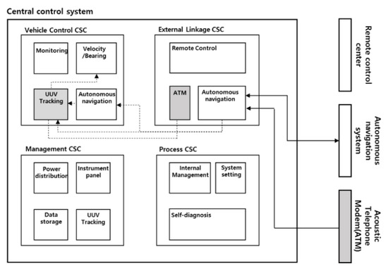 Design and Implementation of a UUV Tracking Algorithm for a USV