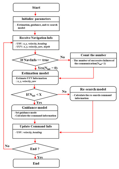 Design and Implementation of a UUV Tracking Algorithm for a USV