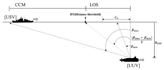 Design and Implementation of a UUV Tracking Algorithm for a USV