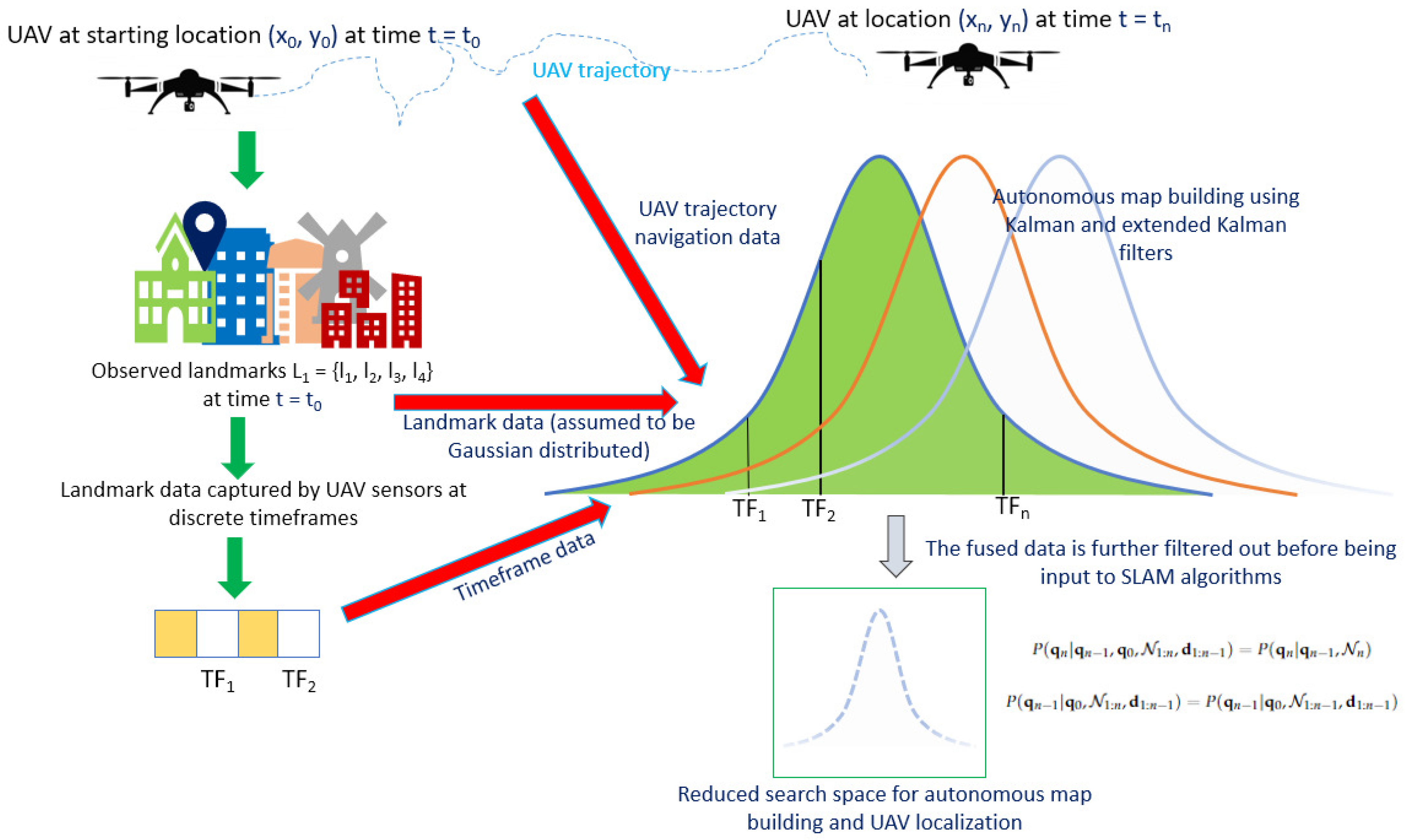 Drones | Free Full-Text | Simultaneous Localization and Mapping (SLAM) and Data Fusion in ...