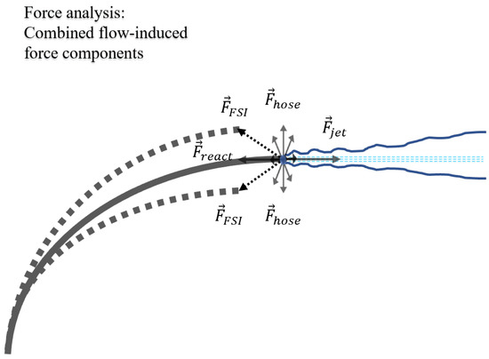 Flow-Induced Force Modeling and Active Compensation for a Fluid ...