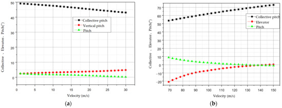 Mathematical Modeling and Stability Analysis of Tiltrotor Aircraft