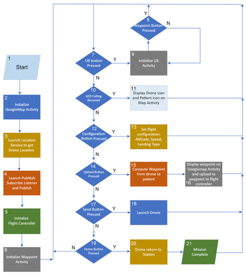 Drones | Free Full-Text | Medical Drone Managing System for Automated ...