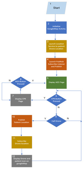 Drones | Free Full-Text | Medical Drone Managing System for Automated ...