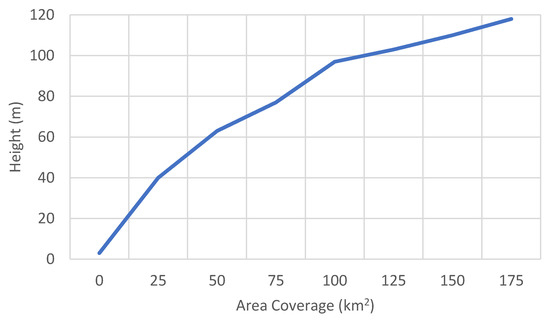 Disaster Region Coverage Using Drones: Maximum Area Coverage and ...