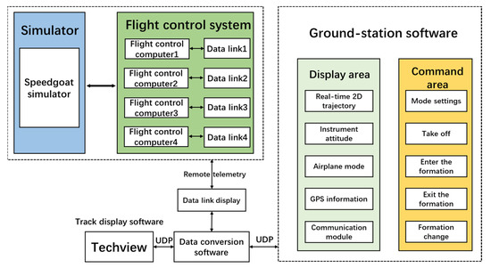Flight Test of Autonomous Formation Management for Multiple Fixed-Wing ...