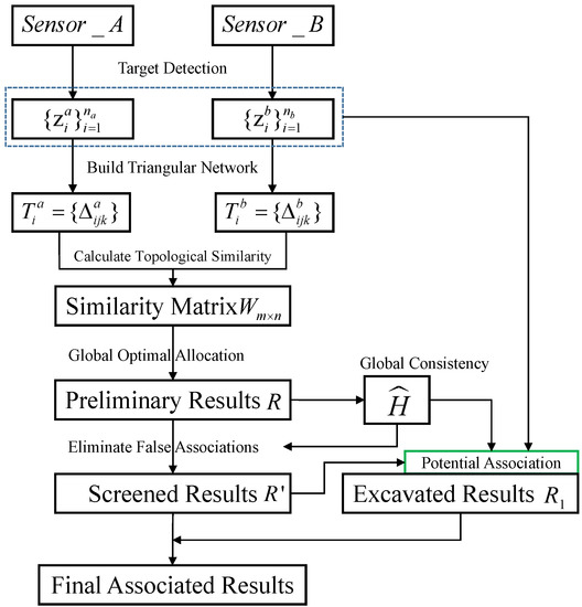 Drones | Free Full-Text | Multi-Target Association for UAVs Based on Triangular Topological Sequence