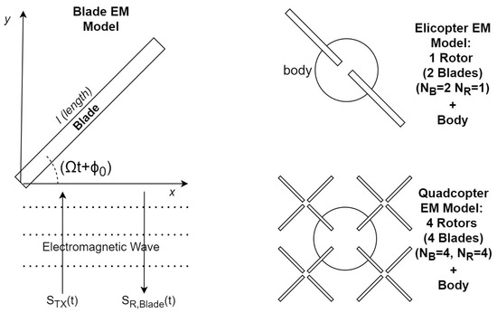 Drones Classification by the Use of a Multifunctional Radar and Micro ...