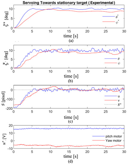 Drones | Free Full-Text | A Cascaded and Adaptive Visual Predictive Control Approach for Real ...