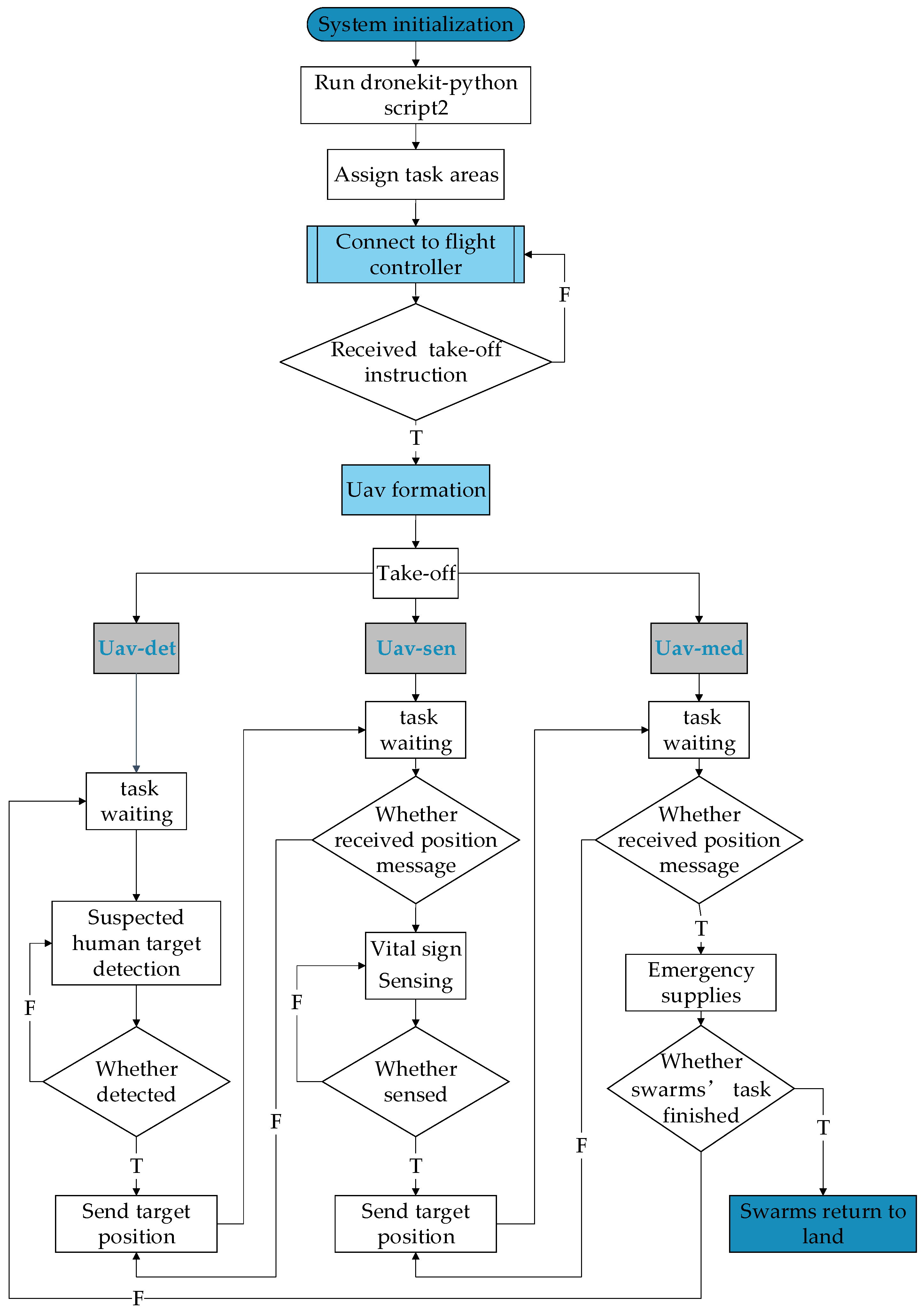 Mission Chain Driven Unmanned Aerial Vehicle Swarms Cooperation for the ...