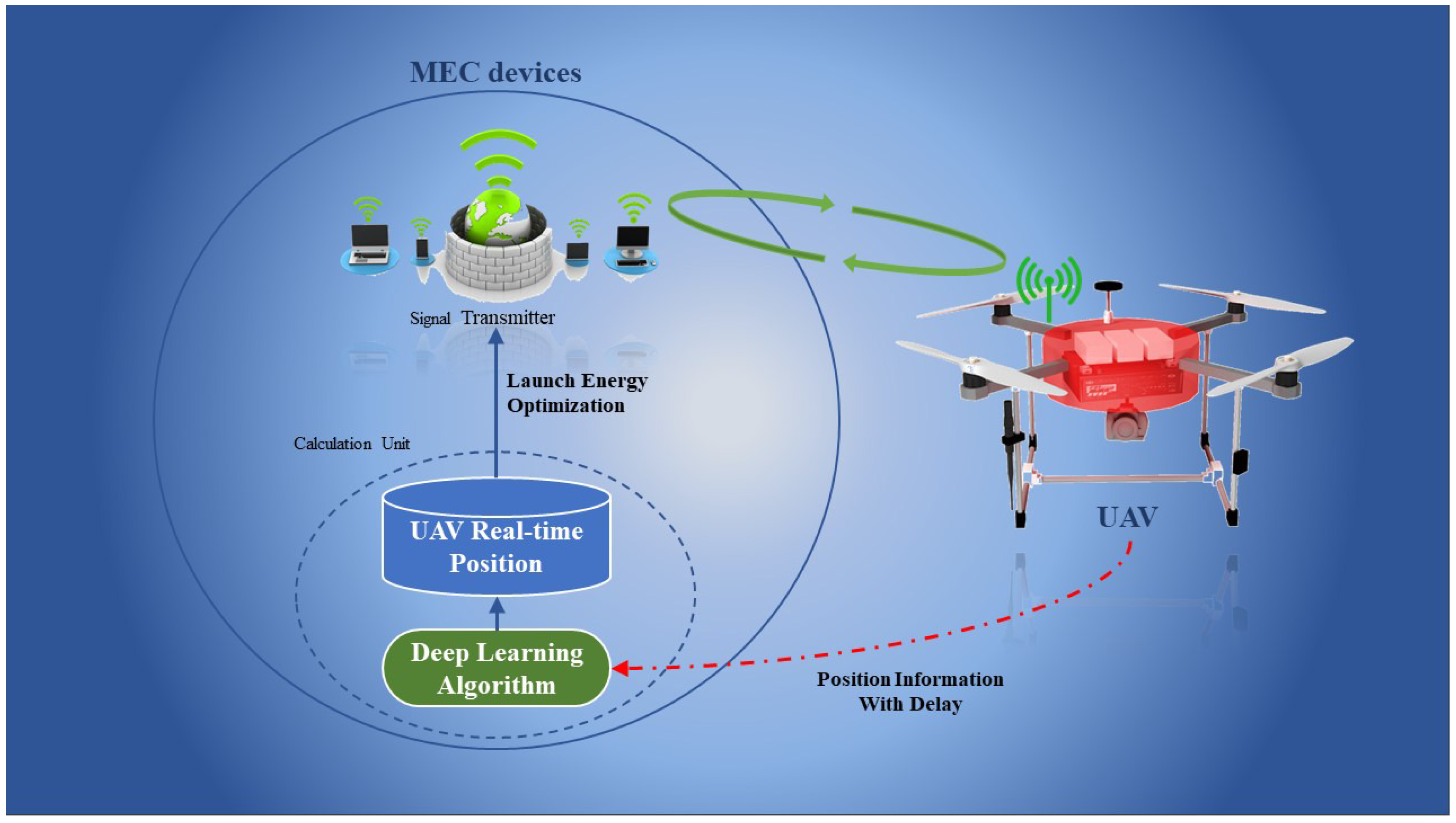 Drones | Free Full-Text | Deep Learning-Based Energy Optimization for ...