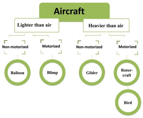 Towards the Unmanned Aerial Vehicles (UAVs): A Comprehensive Review