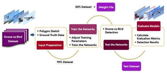 A Modified YOLOv4 Deep Learning Network for Vision-Based UAV Recognition