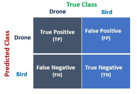Drones | Free Full-Text | A Modified YOLOv4 Deep Learning Network for Vision-Based UAV Recognition