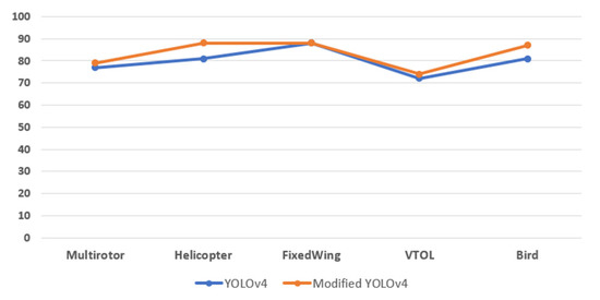 Drones | Free Full-Text | A Modified YOLOv4 Deep Learning Network for Vision-Based UAV Recognition
