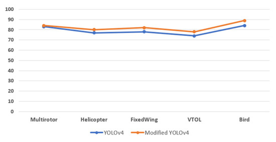 Drones | Free Full-Text | A Modified YOLOv4 Deep Learning Network for Vision-Based UAV Recognition