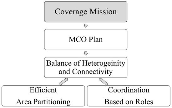 Drones | Free Full-Text | MCO Plan: Efficient Coverage Mission for ...
