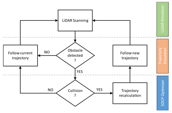 LiDAR Based Detect and Avoid System for UAV Navigation in UAM Corridors