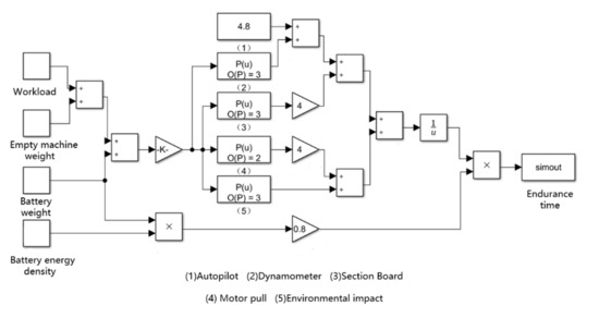 Drones | Free Full-Text | Rapid Evaluation Model of Endurance ...