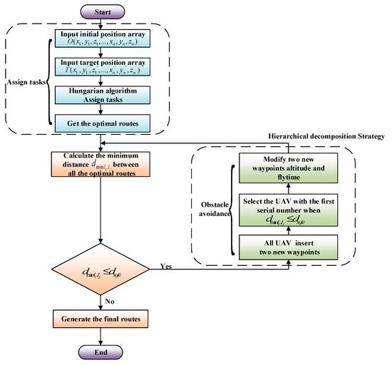 A Four-Dimensional Space-Time Automatic Obstacle Avoidance Trajectory Planning Method for Multi ...